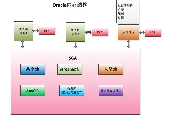 Oracle体系结构及备份（五）——sga_oracle sga granule block 关系-CSDN博客