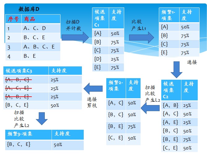 Apriori算法详解之【一、相关概念和核心步骤】 Csdn博客