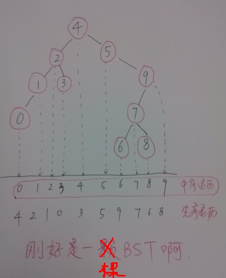 二叉排序树（bst）二叉查找树的建立bst是笔试面试的常客bst中插入10000000个随机int值，对比它们的查找速度。 Csdn博客
