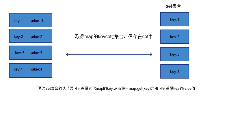 通过java增强for循环for Each遍历map中的数据java Map Foreach中更新value Csdn博客