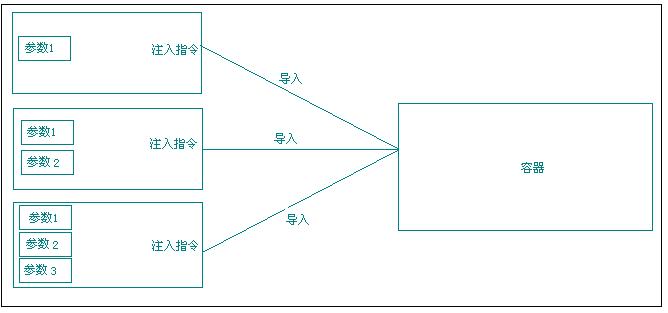 Ioc容器原理 Csdn博客 