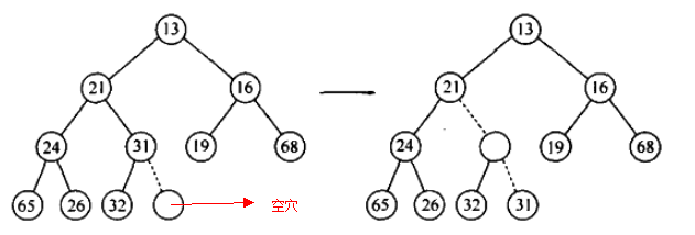 数据结构之优先队列 二叉堆java实现二叉堆因其插入元素、删除最大元素这两个操作 Csdn博客