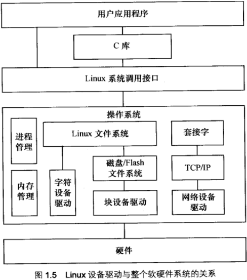 【linux操作系统分析】设备驱动处理流程linux设备驱动的运作过程 Csdn博客