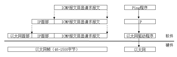 Tcpip协议族学习（四）：由ping程序分析icmp、ip以及以太网协议ping程序和ip选项结果分析 Csdn博客 