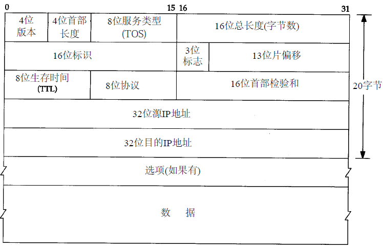 Tcpip协议族学习（四）：由ping程序分析icmp、ip以及以太网协议ping程序和ip选项结果分析 Csdn博客 