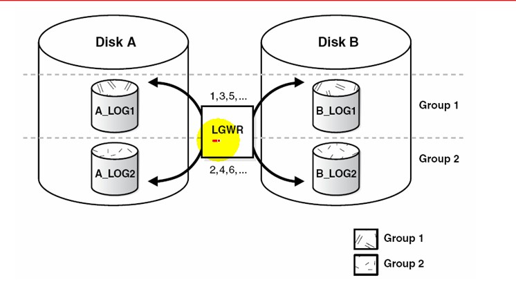 Oracle 联机重做日志文件online Redo Log Fileoracle怎么创建log文件 Csdn博客