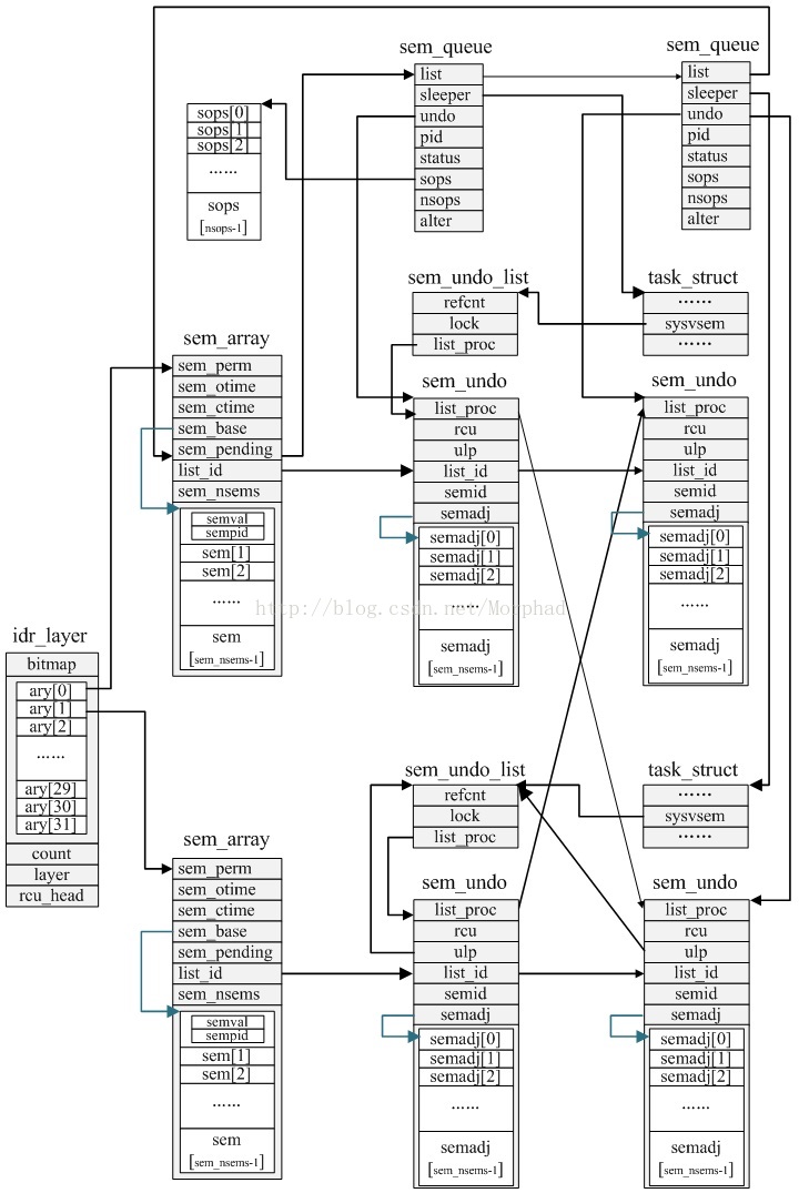 Linux Sysv Ipc Sem信号量实现sysv Sem Csdn博客 4225