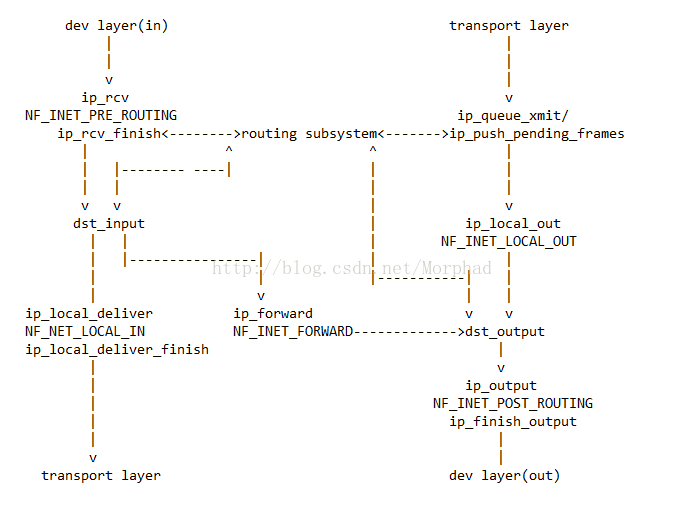 Linux Netfilter Ip层的hook点 Hookip Csdn博客