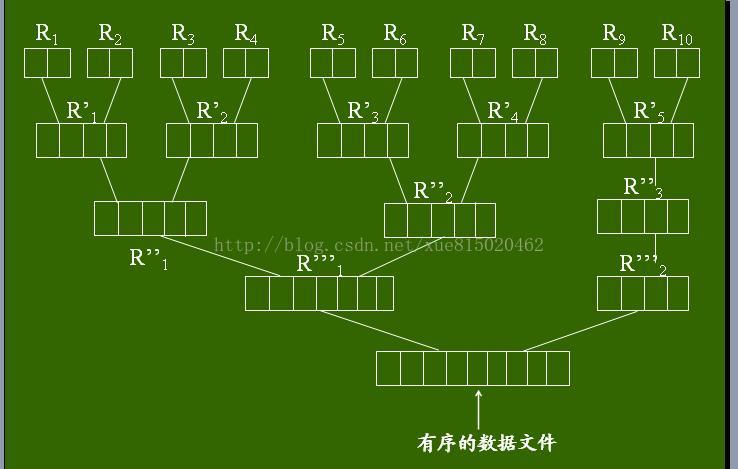 外部排序与归并排序详解 Csdn博客 