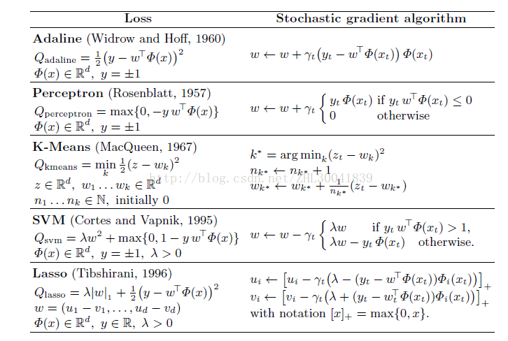 使用sgdstochastic Gradient Descent进行大规模机器学习stochastic Sign Sgd With Weighted Vote Csdn博客 6936