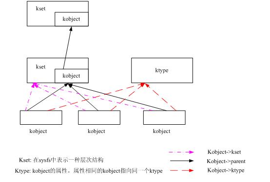 深入理解linux设备模型与kobject、kset、ktype操作 Csdn博客 