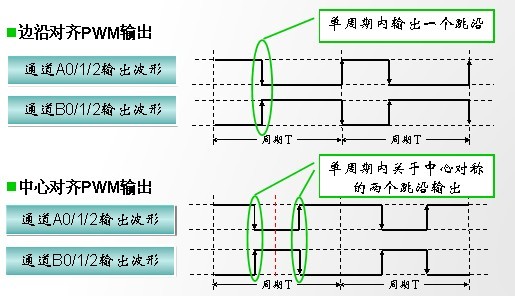 电机控制pwm（mcpwm） Csdn博客 