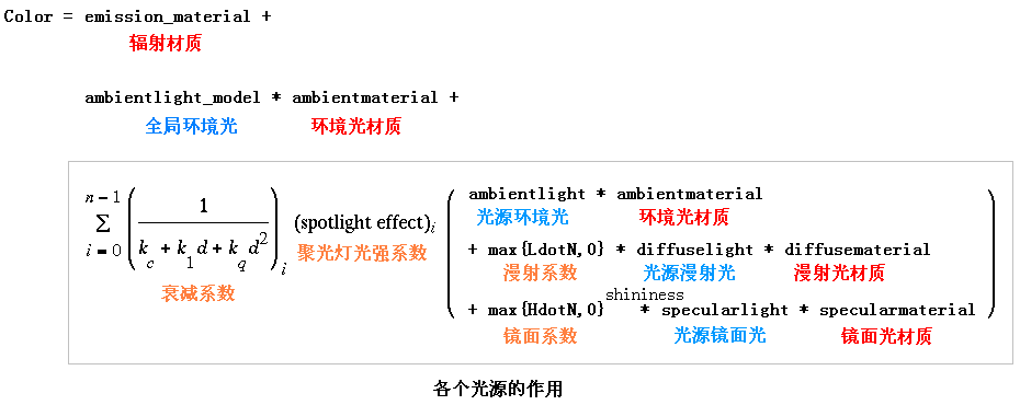 Opengl中的颜色、光照和材质（一）——opengl的光照模型opengl高光颜色就是光源的镜面反射光吗 Csdn博客