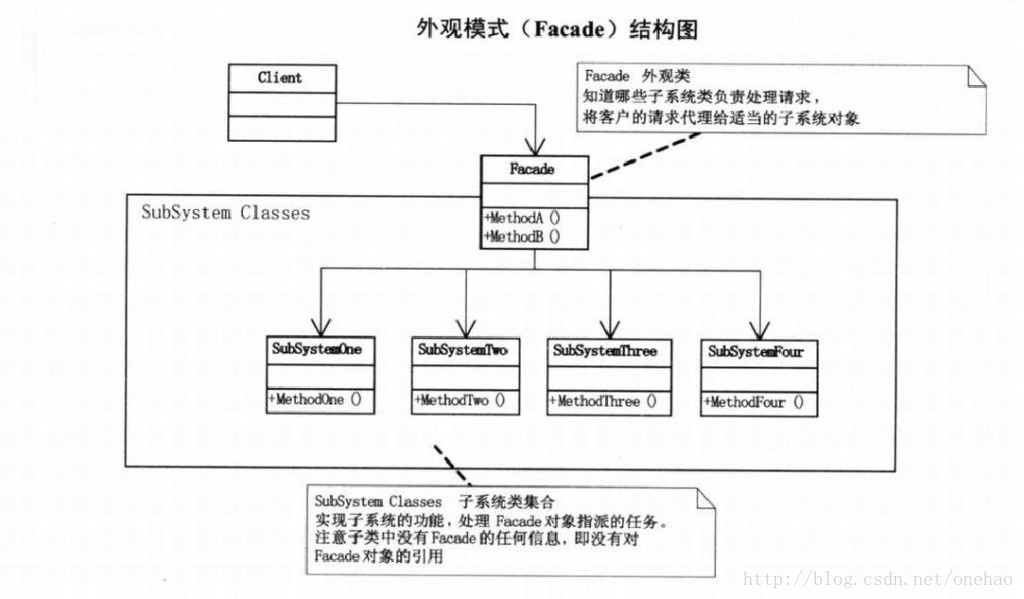 设计模式之 外观模式 （facade Design Pattern） Csdn博客