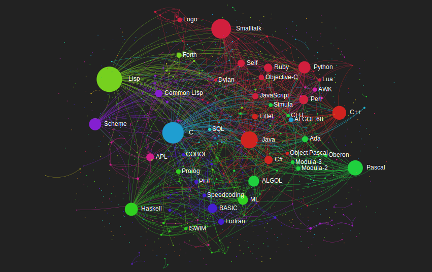 编程语言影响力网络-CSDN博客