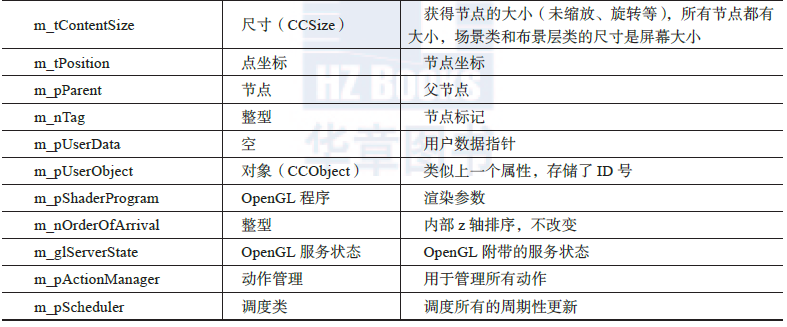 【cocos2d X开发学习笔记】第02期：渲染框架之节点类（ccnode）的使用ccnode与node Csdn博客