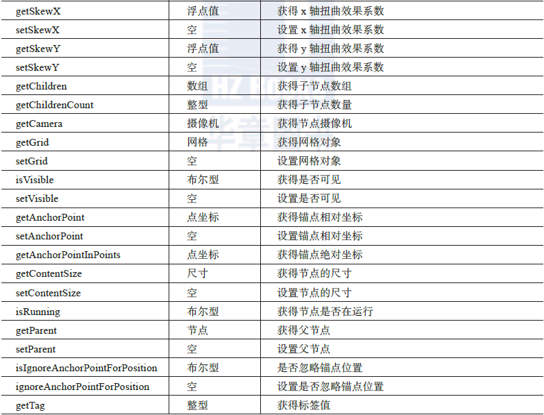 【cocos2d X开发学习笔记】第02期：渲染框架之节点类（ccnode）的使用ccnode与node Csdn博客