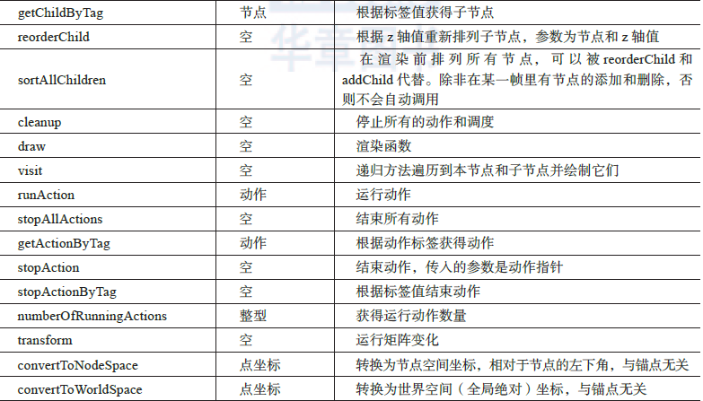 【cocos2d X开发学习笔记】第02期：渲染框架之节点类（ccnode）的使用ccnode与node Csdn博客