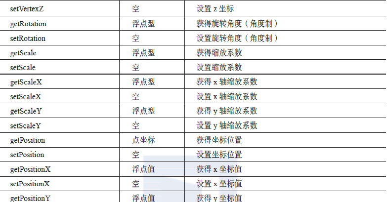 【cocos2d X开发学习笔记】第02期：渲染框架之节点类（ccnode）的使用ccnode与node Csdn博客
