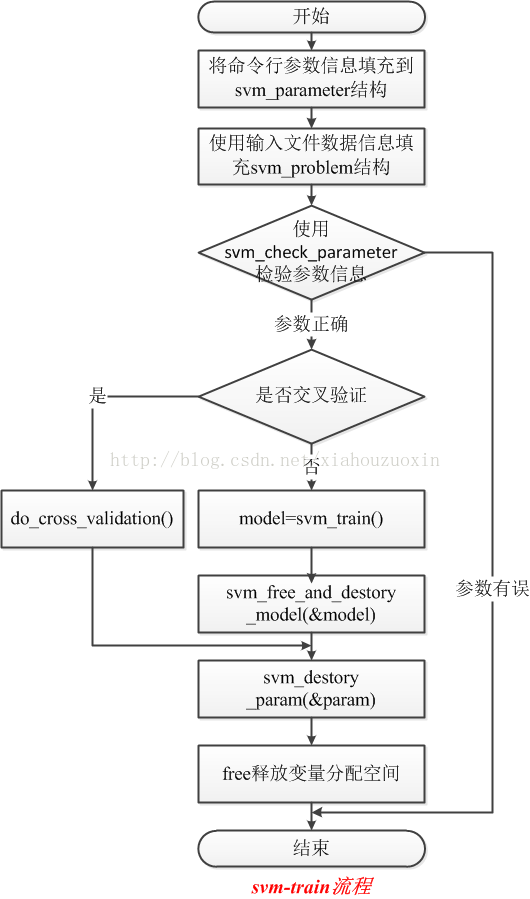 Libsvm笔记系列（3）——初学移植libsvm的c C 版本 Svm Scale C Csdn博客