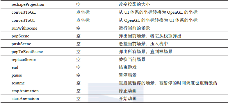 【cocos2d X开发学习笔记】第03期：渲染框架之导演类（ccdirector）的使用cocos导演类 Csdn博客