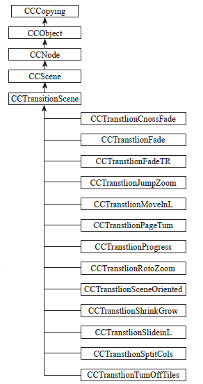 【cocos2d X开发学习笔记】第04期：渲染框架之场景类（ccscene）的使用ccscene Is Running Use Replaceccscene Or Pushccsc Csdn博客