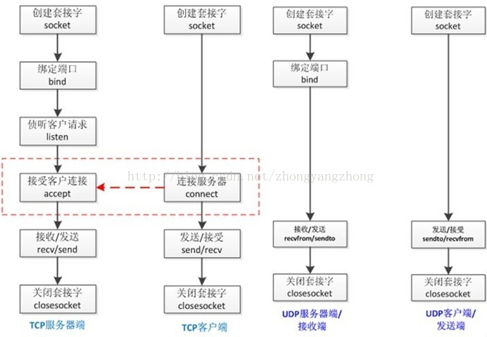 网络socket编程及应用实例socket编程实例 Csdn博客 