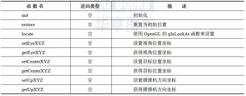 【cocos2d X开发学习笔记】第07期：渲染框架之摄像机类（cccamera）的使用 Csdn博客
