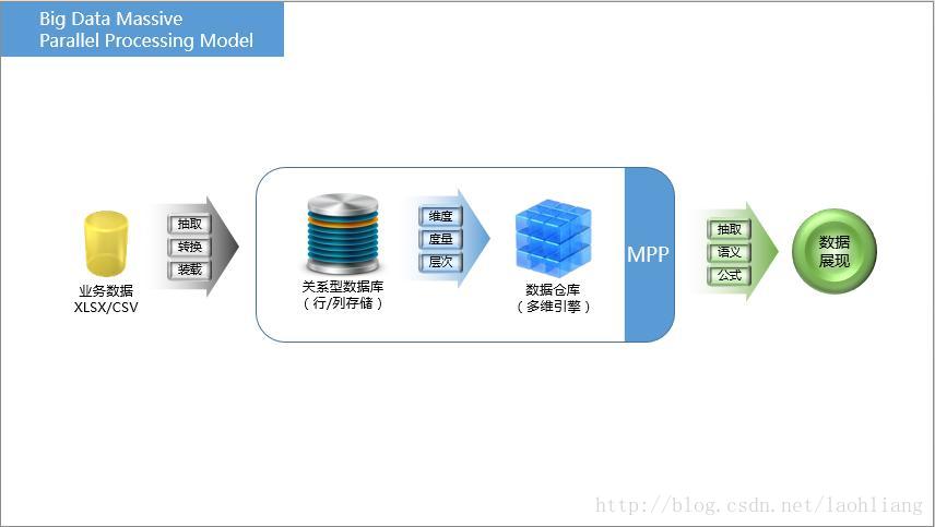 大数据数据分析的大规模并行处理模型 Big Data Massive Parallel Processingmpp Model大模型 并行 Csdn博客 