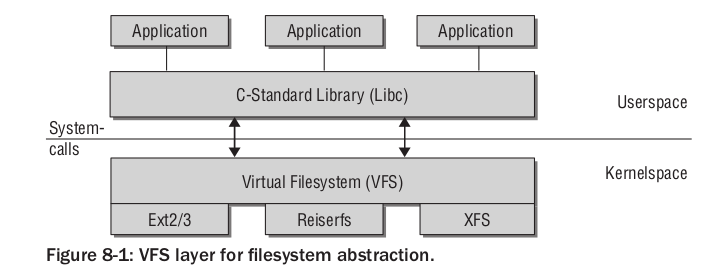 Linux file system and IO (1) -VFS - Programmer Sought