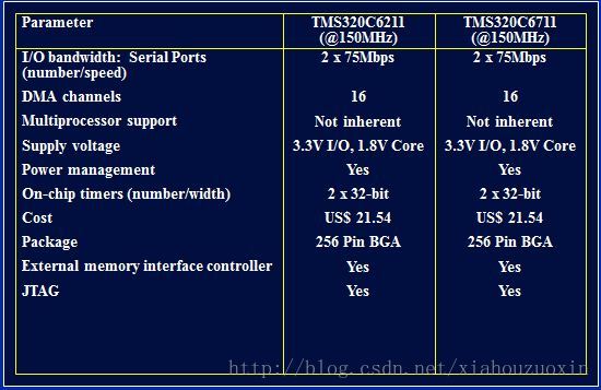Dsp Tms320c6000基础学习（1）——介绍dsp C6000学习资料 Csdn博客 3535