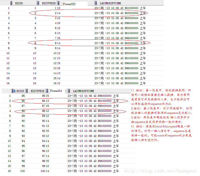 Oracle数据库并不保证sequence生成顺序与的数据插入顺序的保持一致。oracle的dg源备端数据一致但maxsequence不一致 Csdn博客 9188