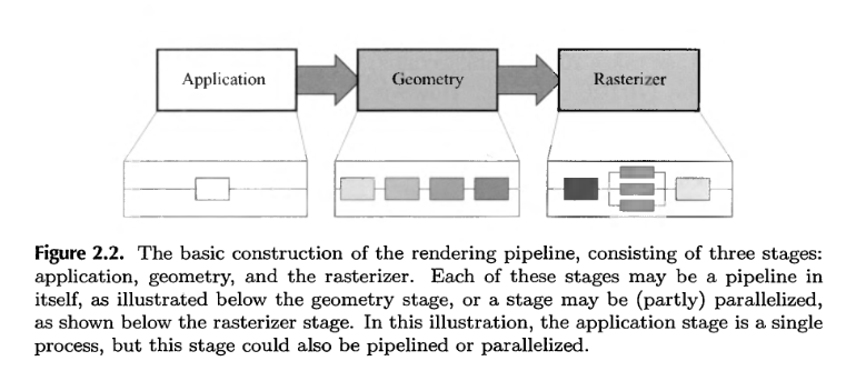 Real Time Rendering 1 渲染管线（rendering Pipeline） Csdn博客 
