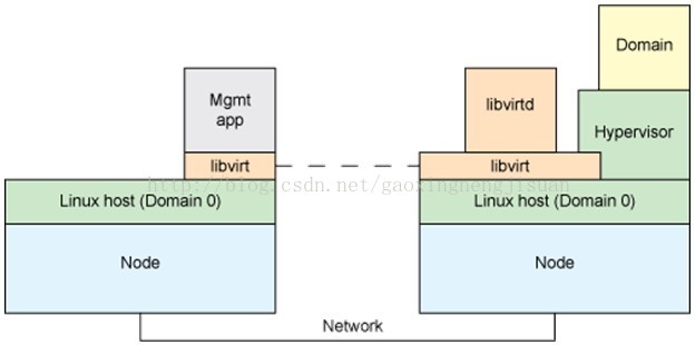 Libvirt简介与实践 Csdn博客