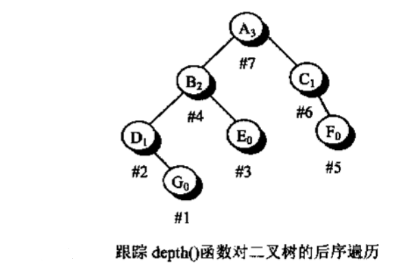 C数据结构 计算二叉树叶子数和深度c创建二叉树求叶子节和深度 Csdn博客