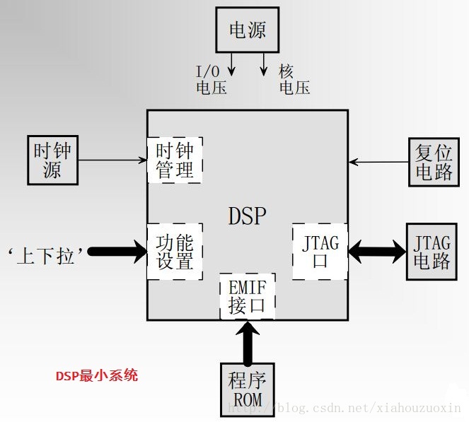 Dsp Tms320c6000基础学习（5）—— 阅读dsp6713的datasheettms320c6713中文手册 Csdn博客 3661