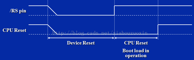 Dsp Tms320c6000基础学习（7）—— Bootloader与vectortable Intervectortable 在哪里 Csdn博客