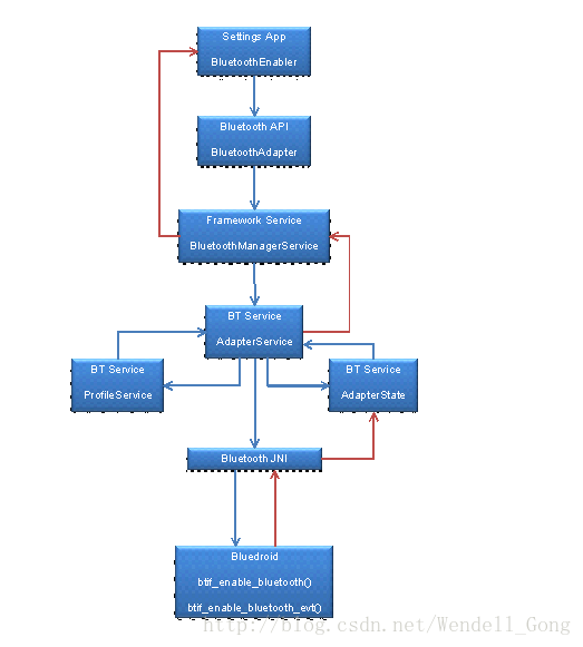 Android Bluetooth Stack Bluedroid（三）：enable Bluetoothfluoride Stack Csdn博客 