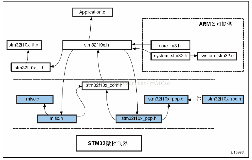Stm32开发笔记一：使用固件库在realview Mdk中新建工程（上） Stm Realview 博客 Csdn博客