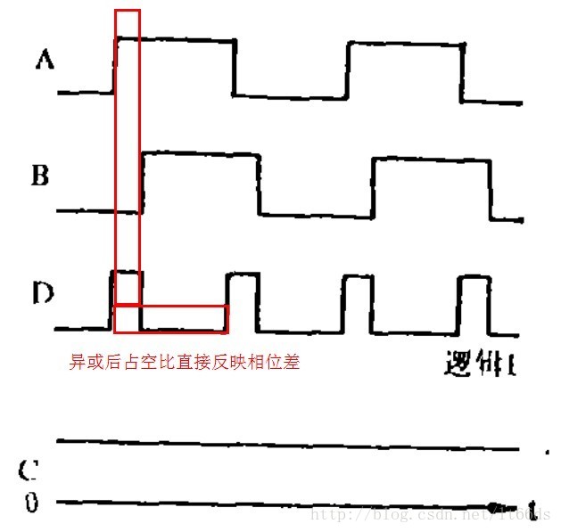 两路信号相位差测量 Csdn博客 
