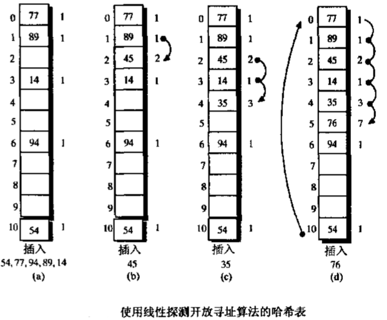 C数据结构 哈希表线性探测开放寻址法与独立表链地址法 Csdn博客 