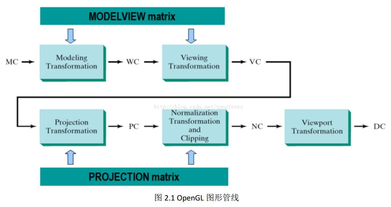 Opengl渲染管线详解 Csdn博客 