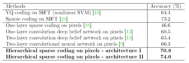 理解稀疏编码sparse Coding Csdn博客