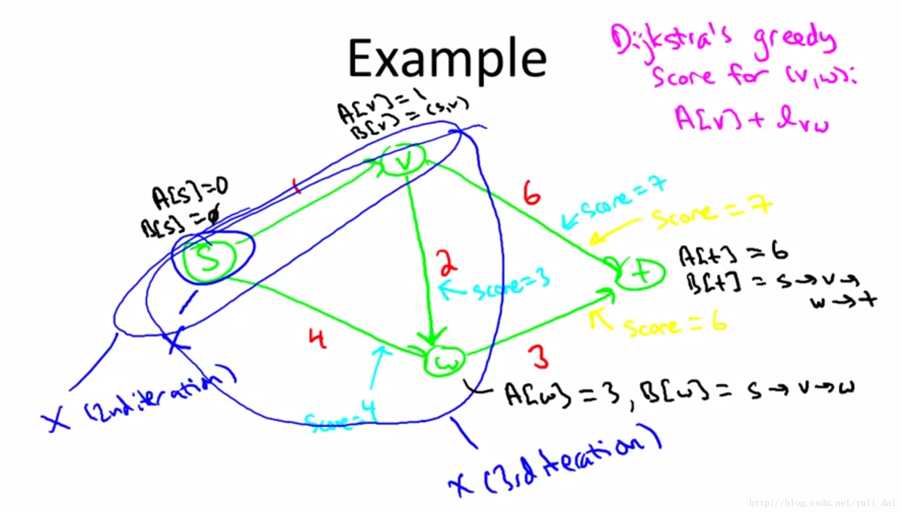 【python排序搜索基本算法】之dijkstra最短路径算法dijkstras Shortest Path Algorithmshortest Path Algorithm