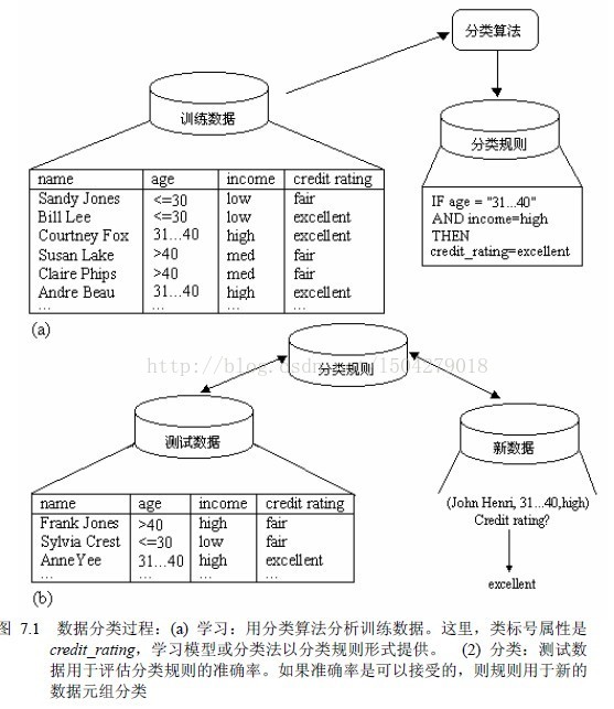 数据挖掘算法 分类与预测笔记分类与预测是两种数据分析形式可以用来建立模型预测数据未来的趋势其中 Csdn博客 
