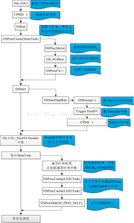 Ucos Ii多任务调度的启动流程cos2多任务管理实验程序流程图 Csdn博客 7196