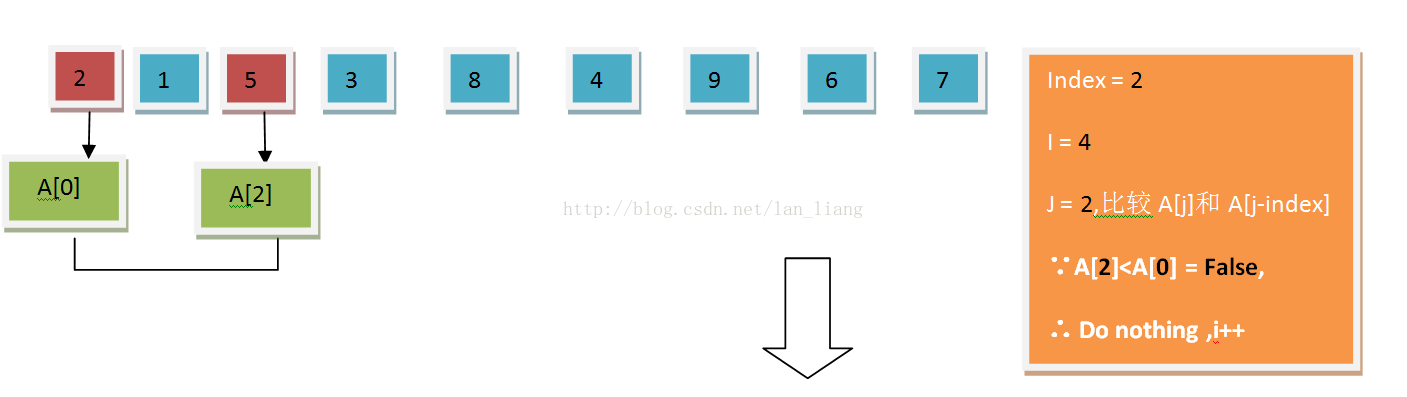 Shell Sort 排序详解之 希尔排序 Shell排序讲解 Csdn博客