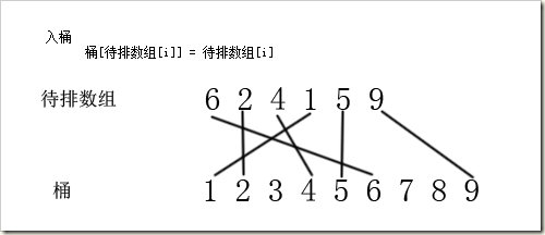 排序算法c语言描述 桶排序 C语言桶排序 Csdn博客