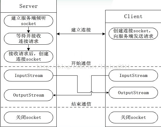Java套接字socket编程java Raw Socket编程 Csdn博客 0372