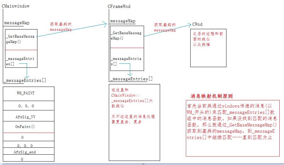 【vc 游戏开发 一】深入剖析mfc的winmain和消息机制 游戏编程 消息机制 Csdn博客